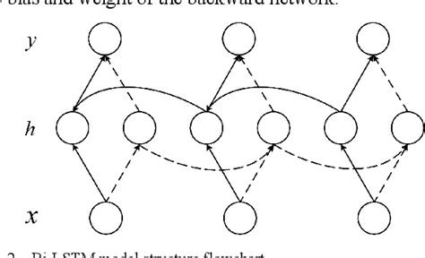 Figure 1 From A Forecasting Aided State Estimator Based On Bi Lstm With Transfer Learning
