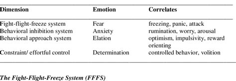 The Four Systems Of The Reinforcement Sensitivity Theory Of Personality Download Scientific