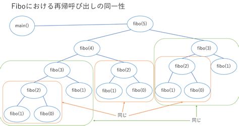 再帰を学ぼう🎅 Java Qiita