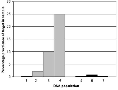 Characterization Of The Product Following Sequential Rounds Of