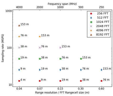 Relationship Between Resolution Maximum Detection Range And Sampling