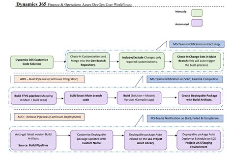 Devops D365fo Diy Micorsoft Bilal Anees
