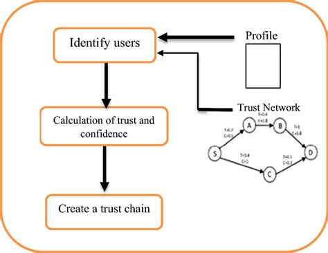 Overall Structure Of The Trust Chain Method Download Scientific Diagram