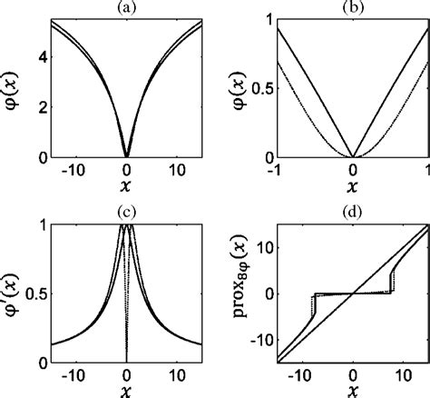 Two Potential Functions A That Are Exaggerated Near The Origin B Download Scientific