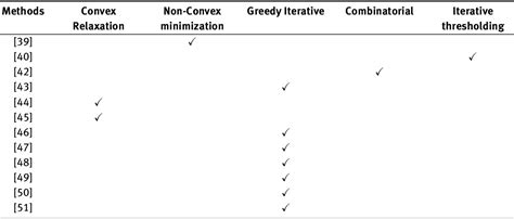 Table 1 From Soft Computing Based Compressive Sensing Techniques In