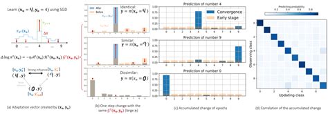 论文审查 Learning Dynamics Of Llm Finetuning