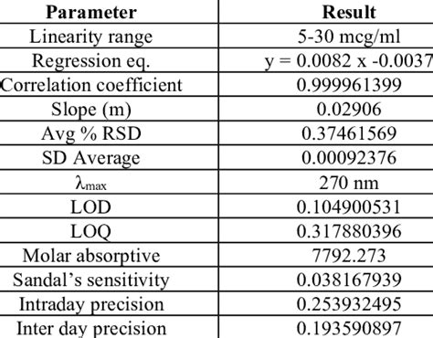 Uv Method Validation Parameters Download Scientific Diagram