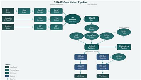 Cxlmemuring Revolutionizing Memory Access Through Compiler Driven Heterogeneous Execution
