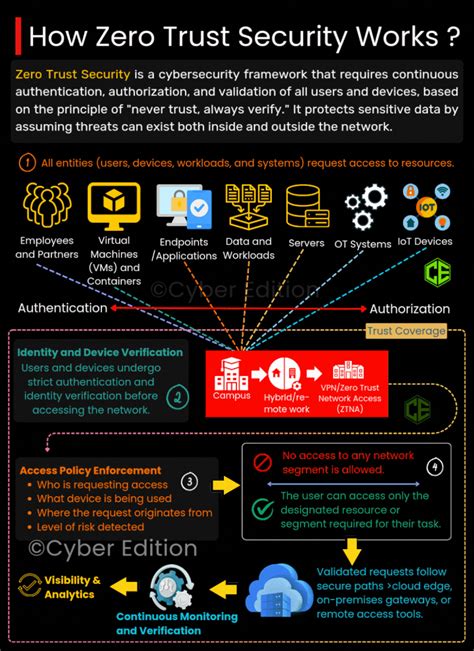 Mohamed Abdelgadr On Linkedin How Zero Trust Security Works Mohamed Abdelgadr On Linkedin How Zero Trust Security Works