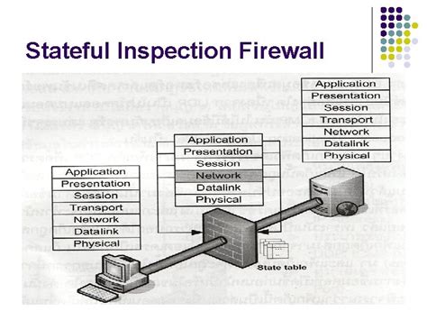Firewall Operation Packet Filtering Firewall L Stateful Inspection