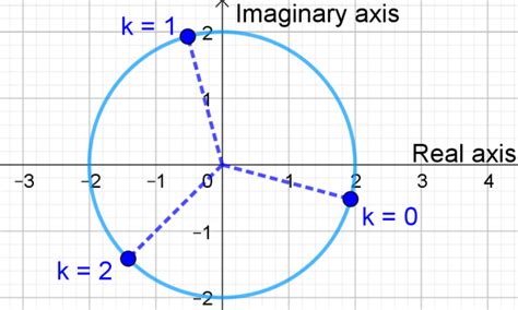 Represent Each Of The Roots Graphically Cube Roots Of Quizlet