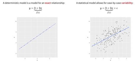 Block 1 Flashcards Introduction To Linear Models Flashcards Quizlet