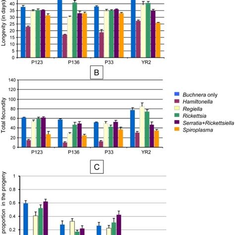 A Longevity B Fecundity And C Sex Ratio Given As The Proportion Of Download Scientific