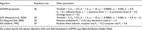 table 2 from design and application of an optimally tuned pid controller for dc motor speed