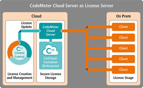 Licensing In The Cloud Wibu Systems