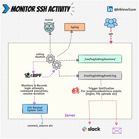 Kiran Salunke On Linkedin Sshmonitor Linux Devops