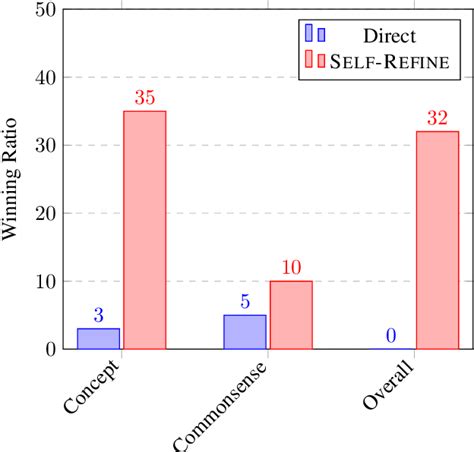 Pdf Self Refine Iterative Refinement With Self Feedback Semantic