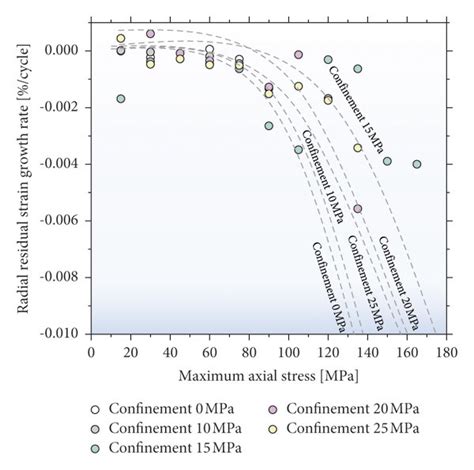 A Axial Peak Strain Growth Rate Versus Maximum Axial Stress B Download Scientific Diagram
