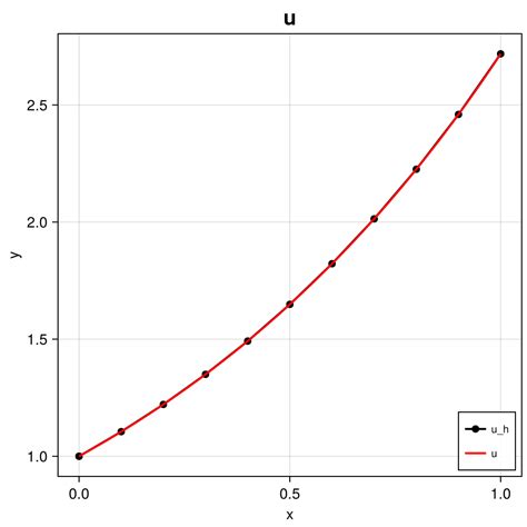 Example108 Robinboundarycondition · Extendablefem Jl