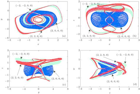Color Online Coexisting Hidden Multiple Attractors Of Quasi Periodic Download Scientific