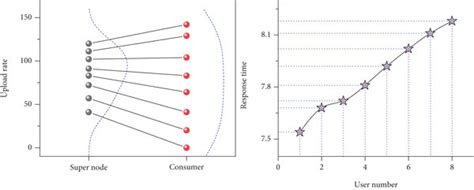 Response Time Arrangement Diagram Of The Super Node Download Scientific Diagram