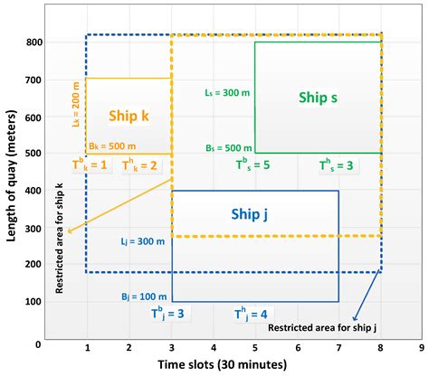 Berth Allocation Considering Multiple Quays A Practical Approach Using
