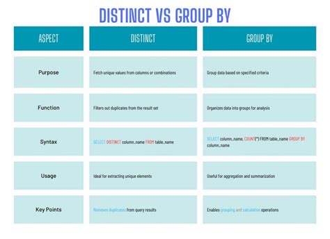 Ujjwal Sontakke On Linkedin Sql Dataanalysis Distinctvsgroupby Data Dataengineer Data Spark