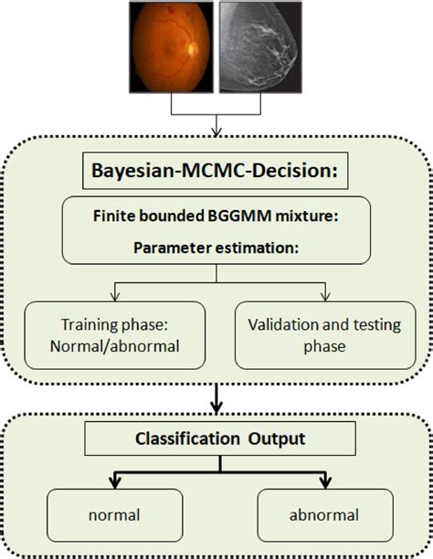 Proposed Bayesian‐based Framework For Biomedical Image Classification Download Scientific