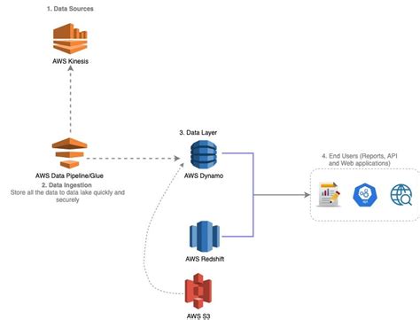 Data Lake Design Patterns On AWS Amazon Cloud