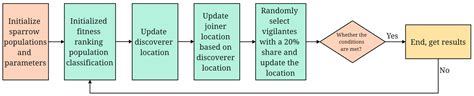 Concrete Dam Deformation Prediction Model Research Based On Ssalstm