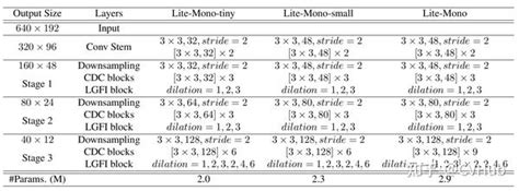 cvpr 2023 lite mono 一种新的轻量级自监督单目深度估计方法 知乎
