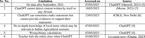 Listing Of Limitations Of Chatgpt Download Scientific Diagram