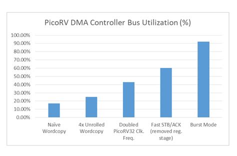 An Attempt At A Picorv32 Based Soft Dma Controller Optimizations