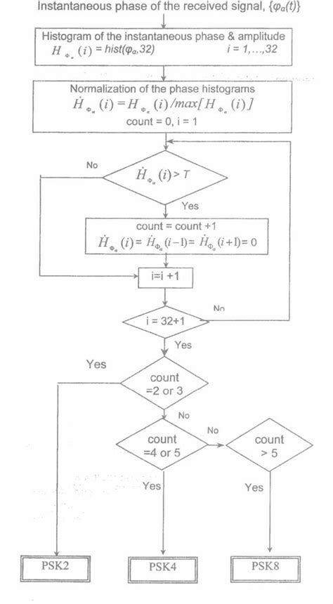 Figure From AUTOMATIC CLASSIFICATION OF MPSK SIGNALS IN PRESENCE OF SATELLITE CHANNEL