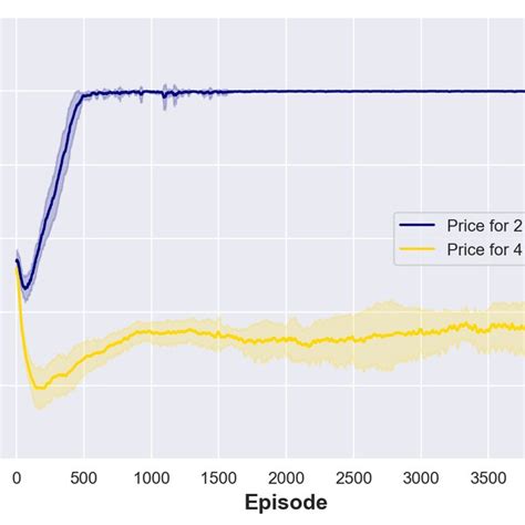 Mean And Standard Deviation Of 10 Independent Runs Are Shown