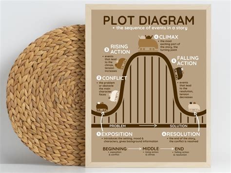 Plot Diagram Poster Plot Structure Poster Plot Anchor Chart Etsy