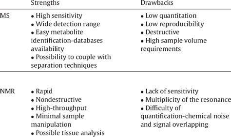 Summary Of Advantages And Limitations Of Ms And Nmr Techniques [21] Download Table