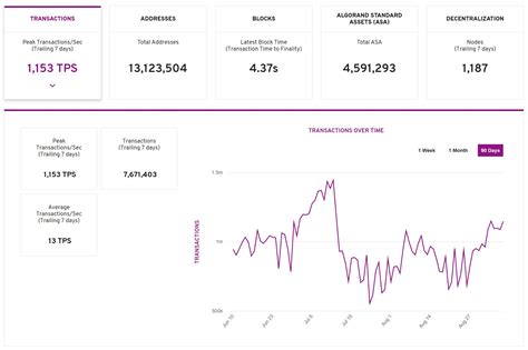 How Algorand Is Building A Scalable Blockchain Ecosystem Algorand