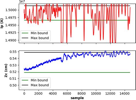 Anomalous Behavior Of The Plasma Current Ip And Vertical Position Of