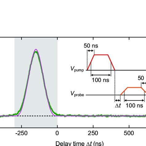 Figure S1 Pump Probe Cross Correlation Green Curve ∆n Vs ∆t Of An Download Scientific