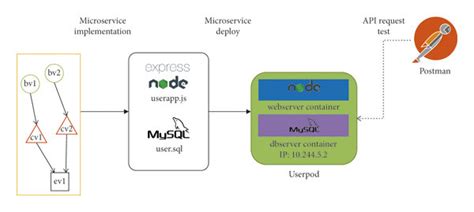 User Microservice Api Call Test Download Scientific Diagram
