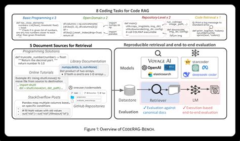 Rag In Coding Agents Making Smarter Programming Assistants • Data Is