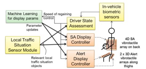 System Concept For A Vibrotactile Display Control System Download Scientific Diagram
