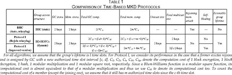 Table 1 From Efficient Multicast Key Distribution Using HOWP Based