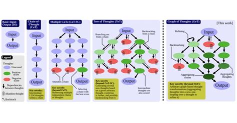 Minerva Singh On Linkedin Graph Of Thoughts Solving Elaborate