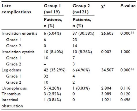 Comparison Of Concurrent Chemoradiotherapy Followed By Radical Surgery OTT
