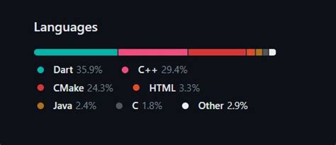 Istiaq Ahmed On Linkedin Flutter Development Share Learning