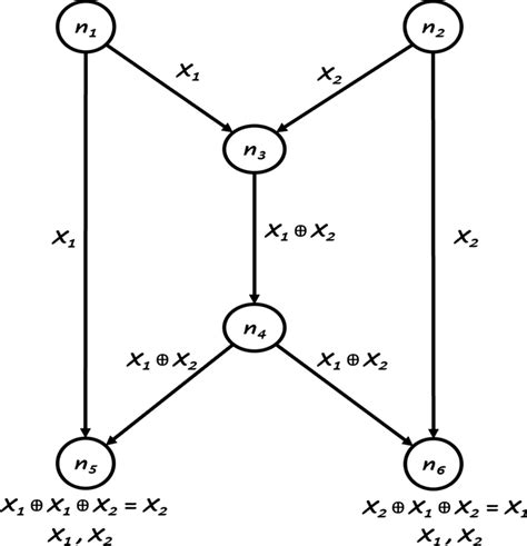 Butterfly Network Model Showing Network Coding Download Scientific