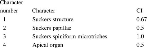 Consistency Indices For Individual Characters Used In Analysis Download Table