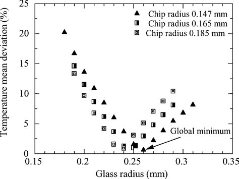 Calibration Of The Thermistor Probe Download Scientific Diagram